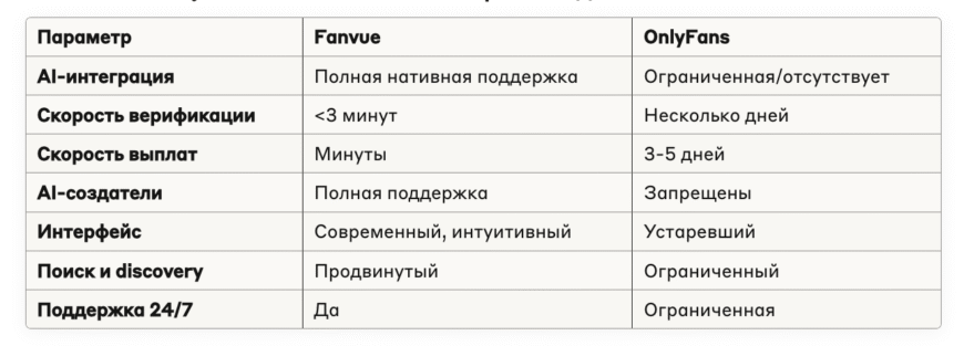 Обзор Fanvue, AI-инструменты и как на них заработать